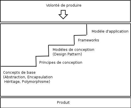 Sensibilisation aux principes fondamentaux en conception et programmation objet et design pattern